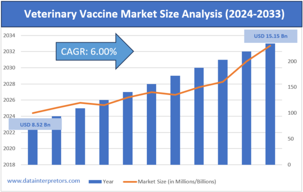 Veterinary Vaccine Market Analysis, Share, Forecast to 2033